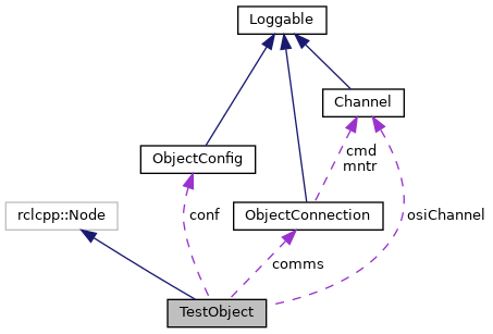 ATOS: TestObject Class Reference